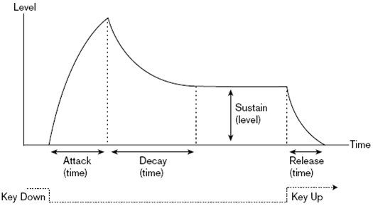 TUJU NADA: Pengertian Attack, Decay, Sustain, Release (ADSR)