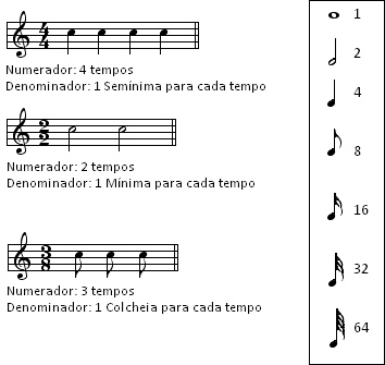 Contato, Experiência e Encanto: Teoria Musical - Espécie de Compassos