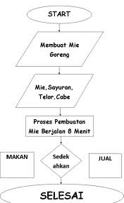 Diagram Alur / Flowchart | Naufal Serenaders