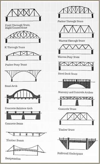 Bridge Workout Pics: Bridge Types