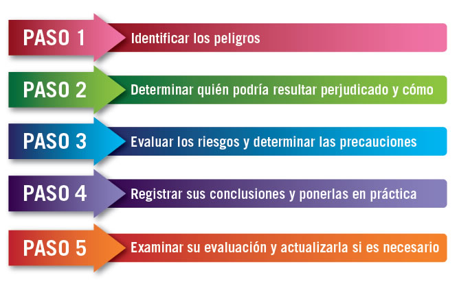 Gestión para un Trabajo Seguro y Saludable: Análisis de riesgos laborales