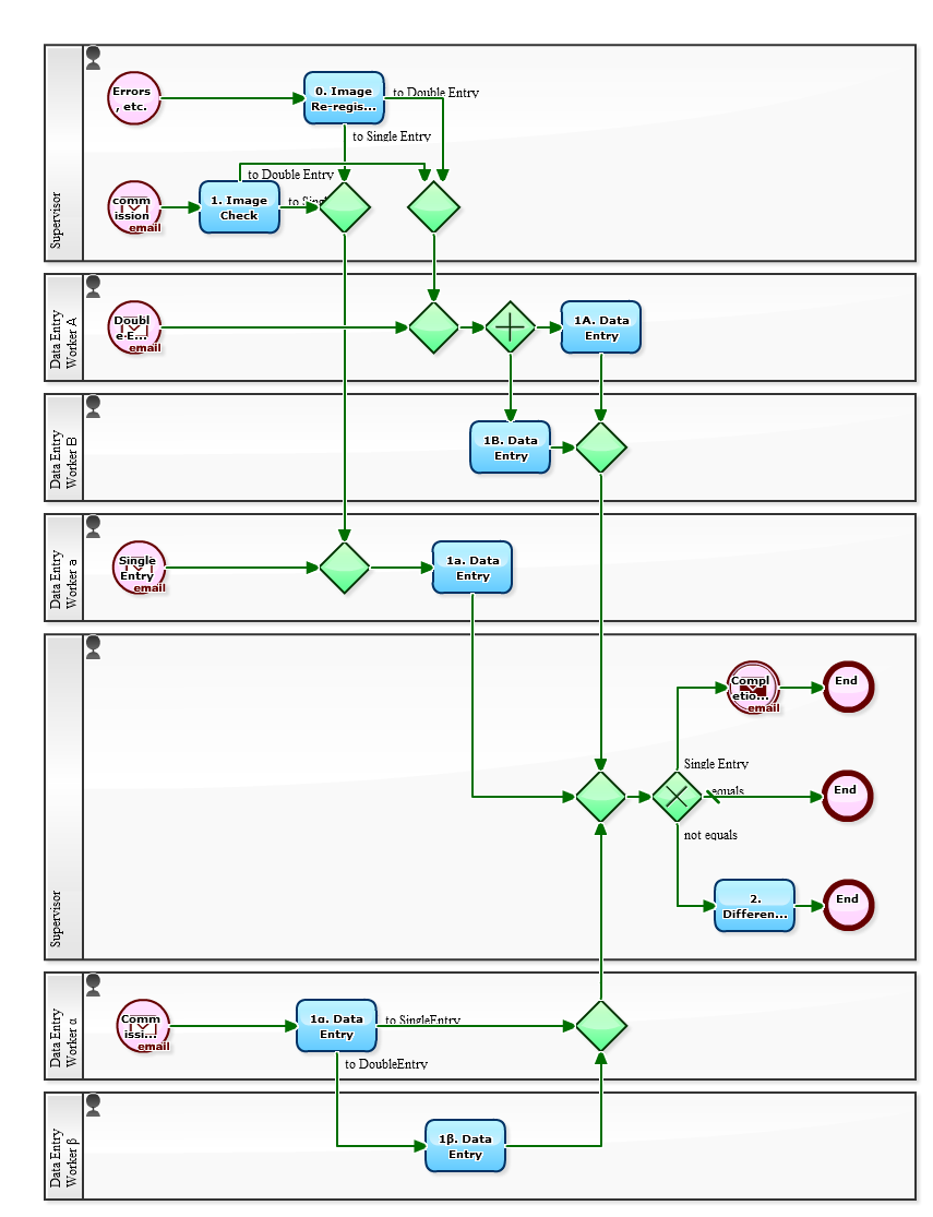 Workflow Sample: Meaning of Automatic Starting of a 'Data Entry Flow ...