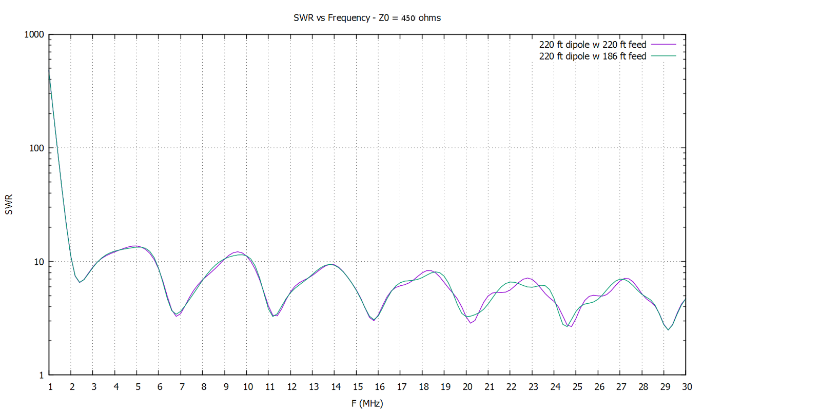 WA5MLF: Multi-band Dipole Impedance and SWR