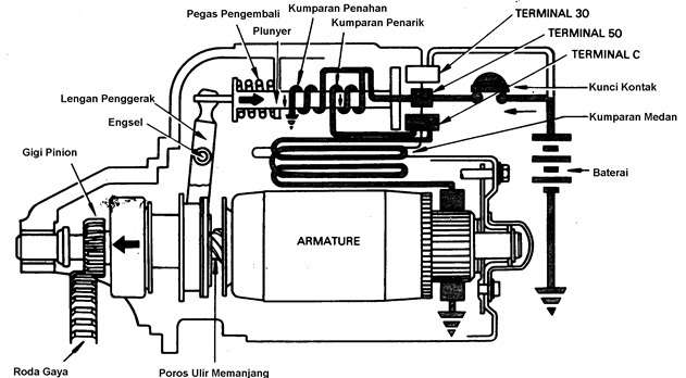 KOMPONEN, JENIS DAN CARA KERJA SISTEM STARTER