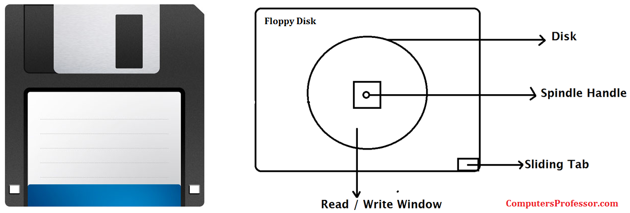 Write about secondary storage devices of computers ? | Computers Professor