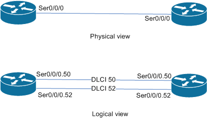 Networking: More logical links on a serial link between Cisco routers