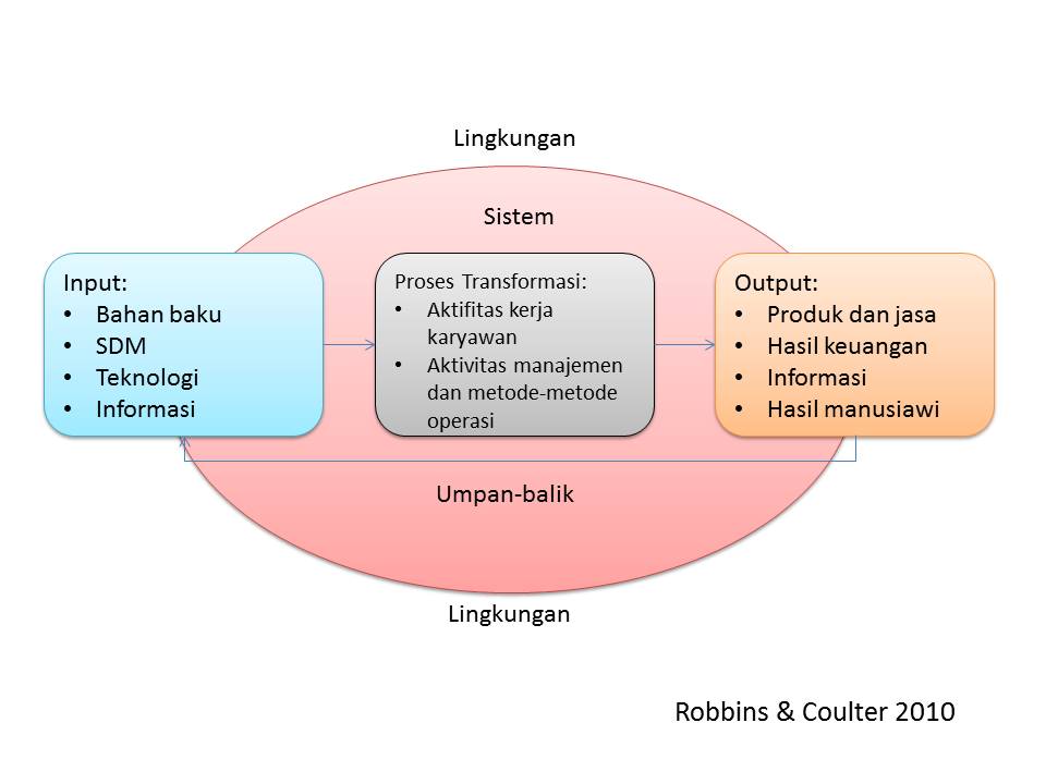Organisasi Sebagai Sistem - Perumperindo.co.id