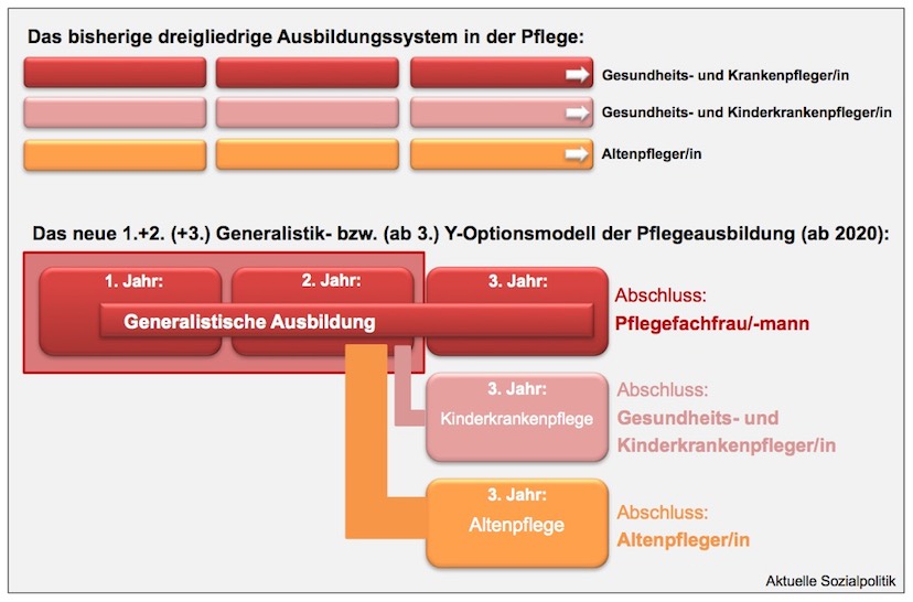 Aktuelle Sozialpolitik: Reform der Pflegeausbildung: Nicht Fisch, nicht ... Aktuelle Sozialpolitik: Reform der Pflegeausbildung: Nicht Fisch, nicht ...