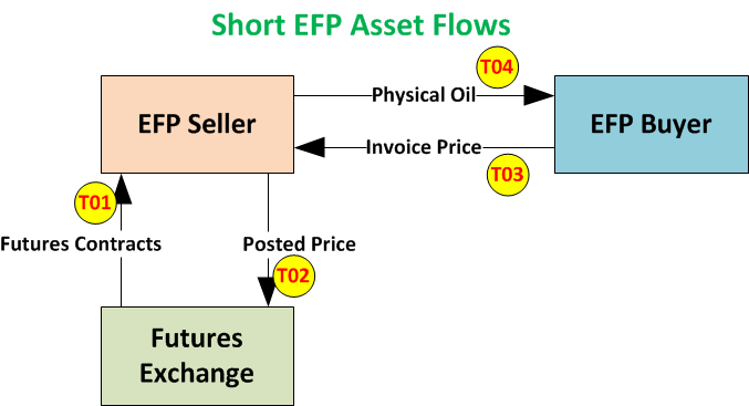 Energy Trading Technology: Oil Exchange For Physical (EFP) Instrument ...