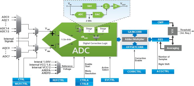 Akses ADC CodevisionAVR ~ FILAB