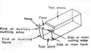 WELCOME TO THE WORLD OF MECHANICAL ENGINEERING : SINGLE POINT CUTTING ...