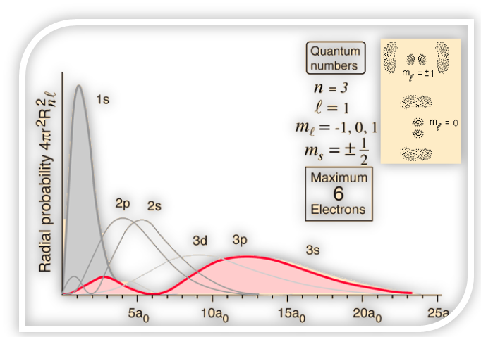 RADIAL PROBABILITY GRAPH ~ CHEMISTRY BY MUKESH SHARMA