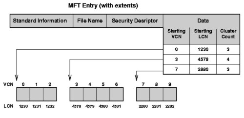 Recuperacion de Datos: Master File Table MFT