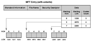 Recuperacion de Datos: Master File Table MFT