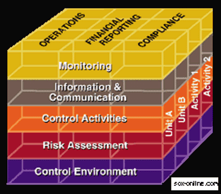 Astika Rahmawati: Internal Control Menurut COSO