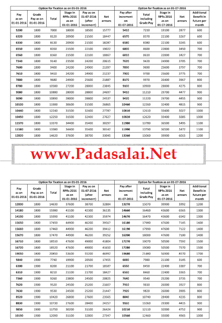 PAY FIXATION TABLE | 7 TH PAY COMMISSION ~ Padasalai.Net - No.1 ...