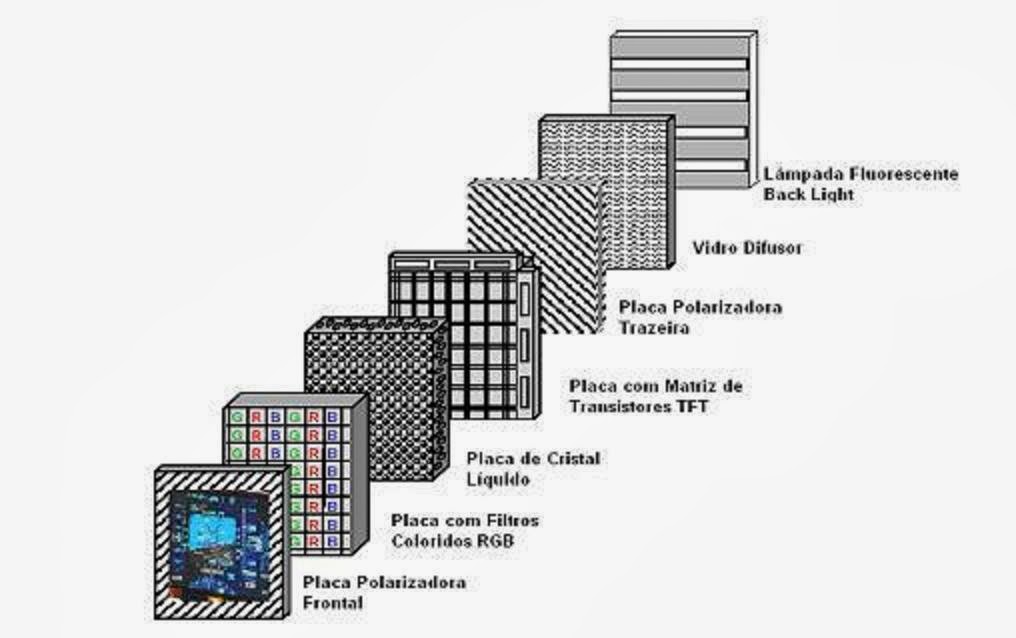 Tecnologia & Eletrônica: Como é feito um display de LCD