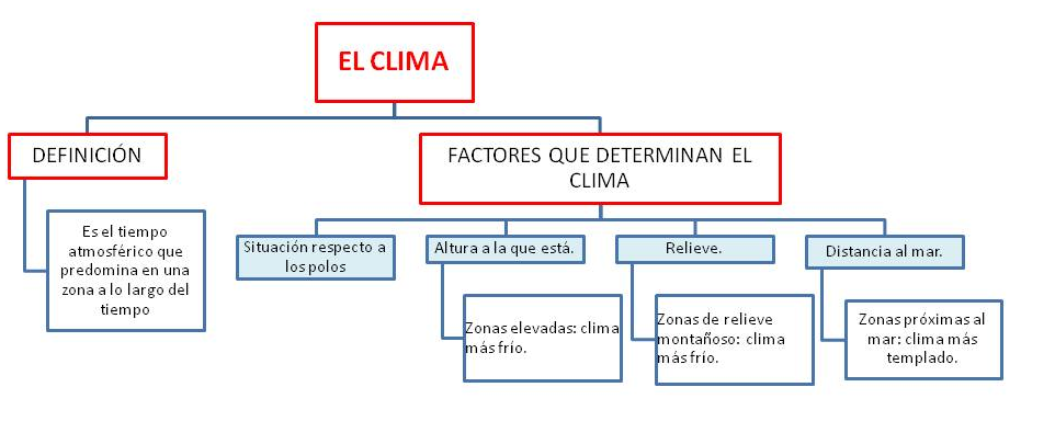 Conociendo el medio: ESQUEMA: El tiempo atmosférico y el clima