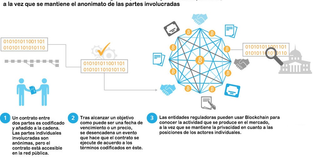 ¿Que es Bitcoin y la Blockchain?