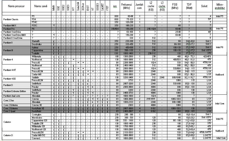 tabel perkembangan dan perbandingan prosesor intel ~ GUDANG INFORMASI ...