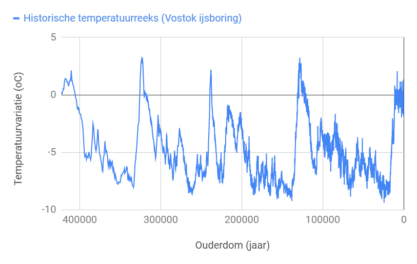 Leeuwschrelijk: Temperatuur op aarde: opwarming of ijstijd?