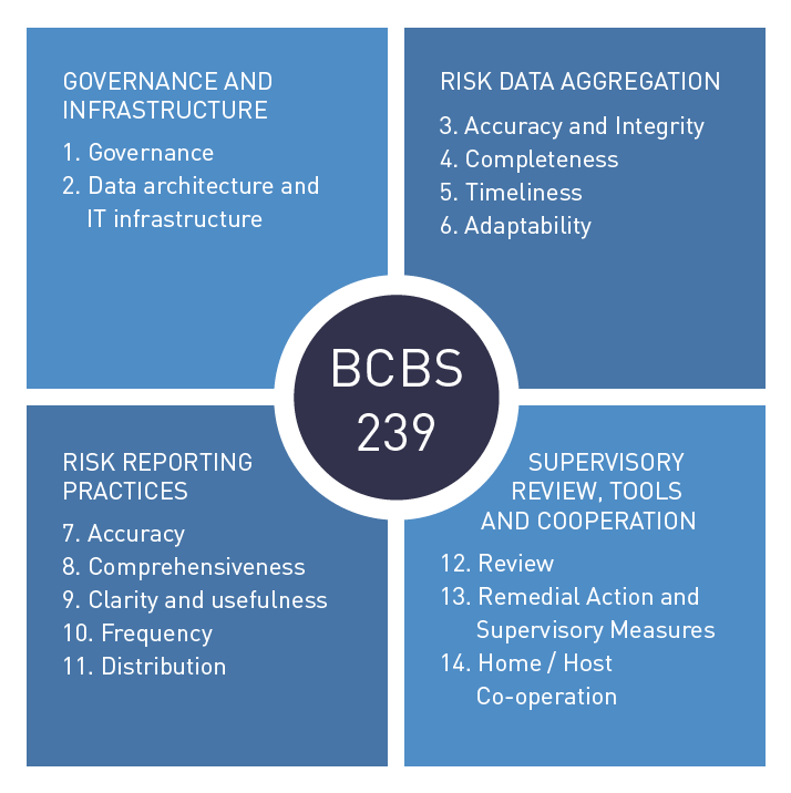 BCBS 239 – Principles of Effective Risk Data Aggregation and Risk Reporting