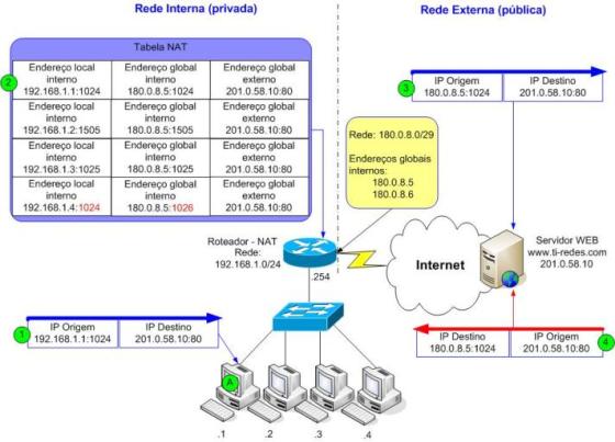 TECNOSOLUTION: Tipos de NAT