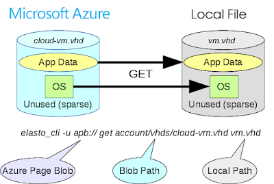 Elasticity: Efficient Microsoft Azure Uploads and Downloads