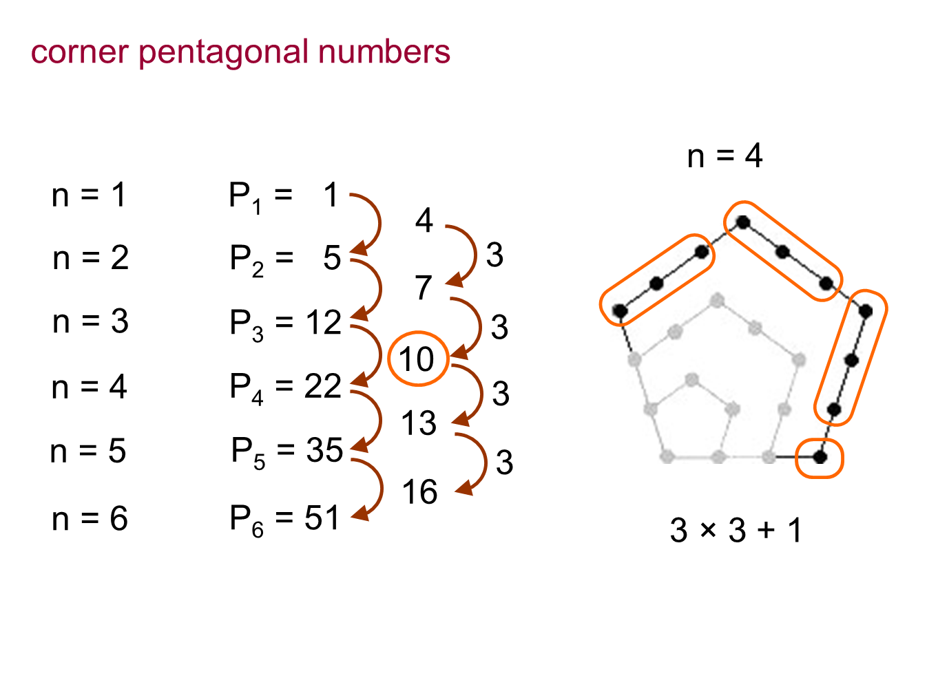 MEDIAN Don Steward mathematics teaching: corner polygonal numbers