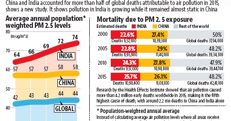 Twenty22-India on the move: Air Pollution in India