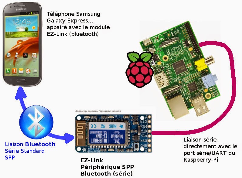 Ezlink Un Module Bluetooth Pour Arduino Raspberry Android Et Pc Un Couteau Suisse