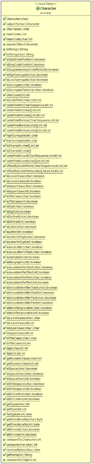 Character Wrapper Class in Java Character Wrapper Class in Java