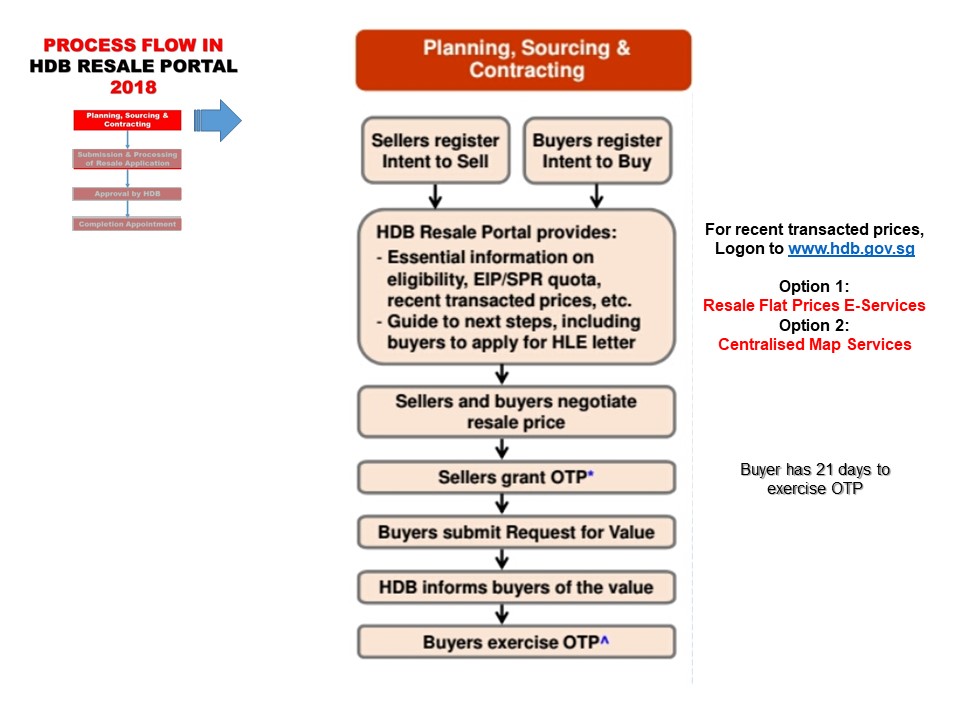 2018 Resale HDB Procedure - New HDB Resale Portal 2018