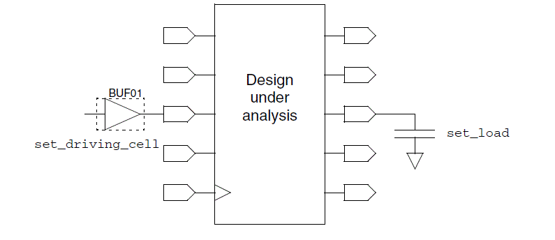 VLSI Physical Design: driving cells and port loads