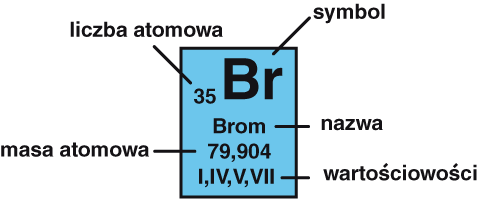 Chemia - to lubię: 1.2 Układ okresowy - pierwiastki