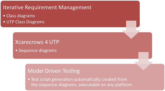 Test, Modélisation, Validation, Agilité: The SMV method: Specification ...