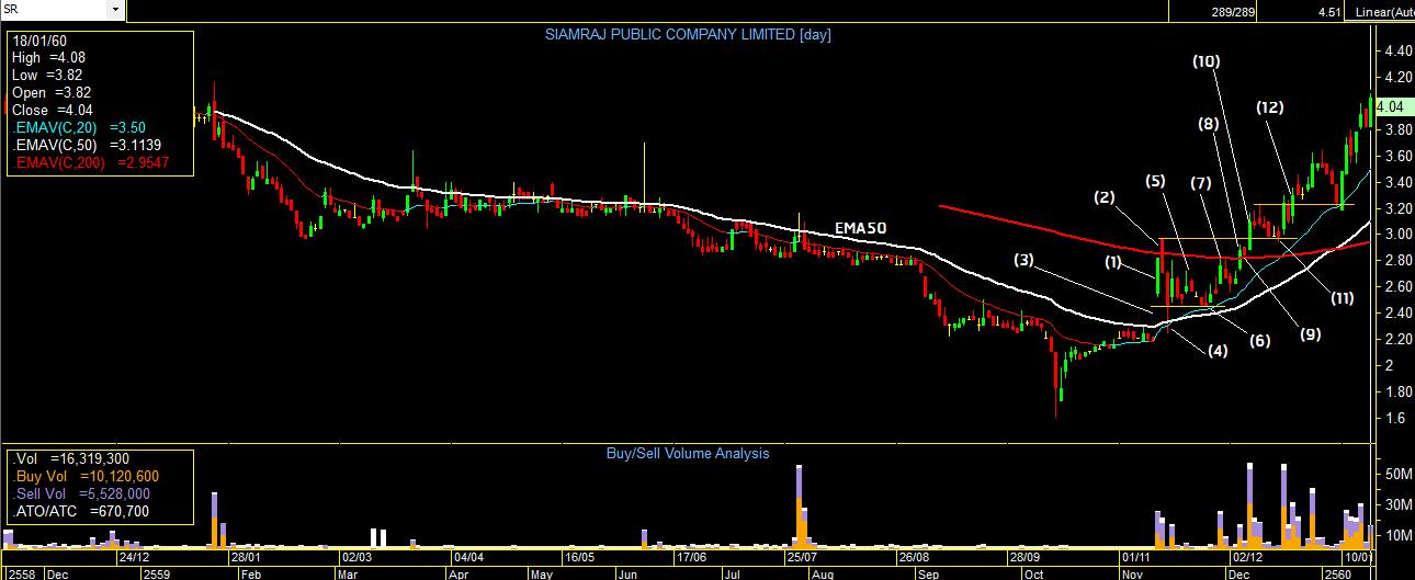 วอลุ่ม(โวลุ่มหุ้น)และการยืนยันขาขึ้น (Volume & Up Trend Confirmation)