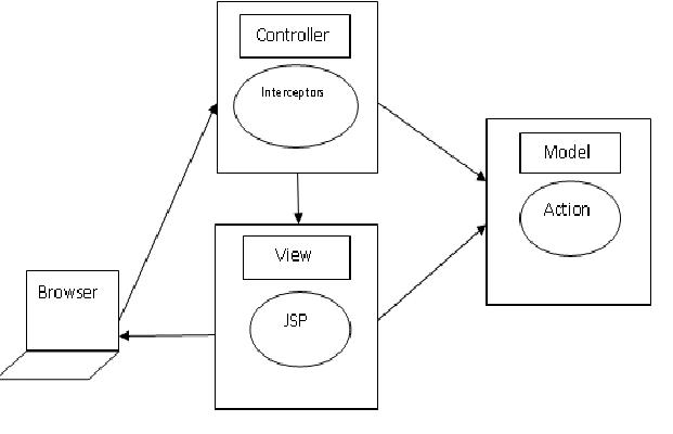 MVC2 architecture of Struts2 | ASK 4 JAVA