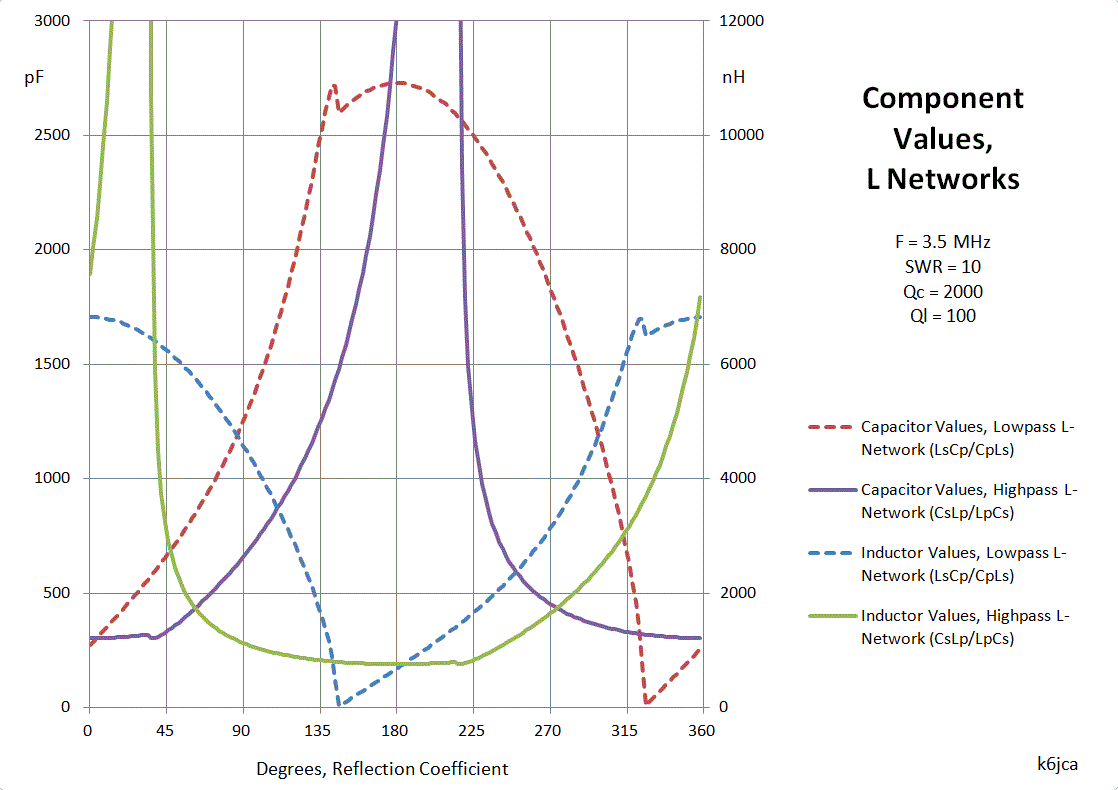 K6JCA: Notes on Antenna Tuners: the T-Network