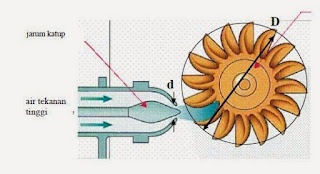 Sejarah Turbin dan Jenis-Jenis Turbin