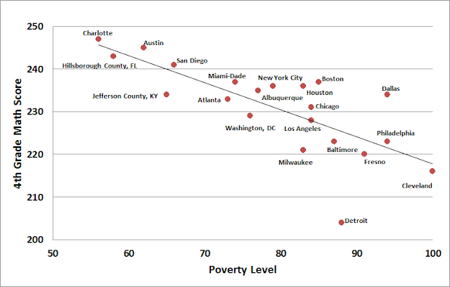 Yet Another Graph Between Poverty And Test Scores