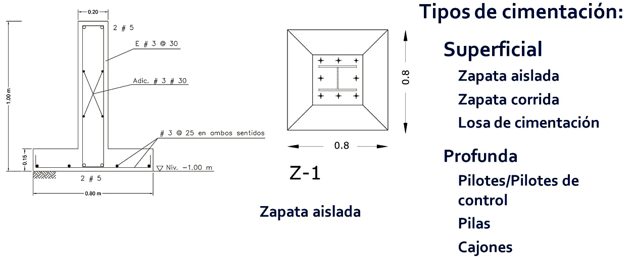 Arquitectura Eduación: Elementos estructurales básicos