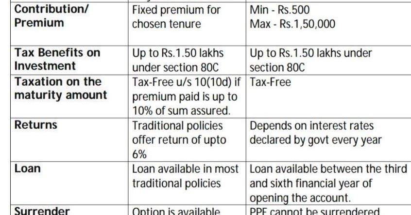 LIC vs PPF & LIC Jeevan Anand Vs PPF Comparison
