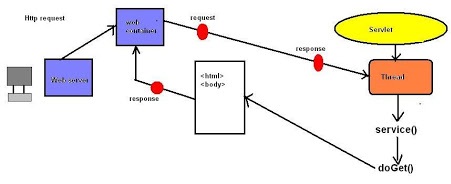 servlets: web container