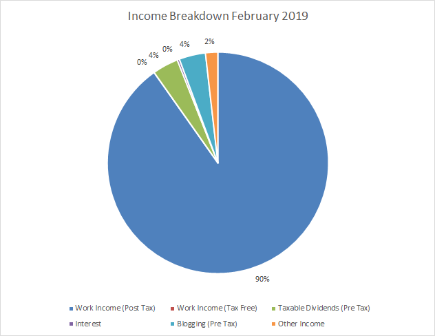 Budget Check & Cash Flow Update - February 2019