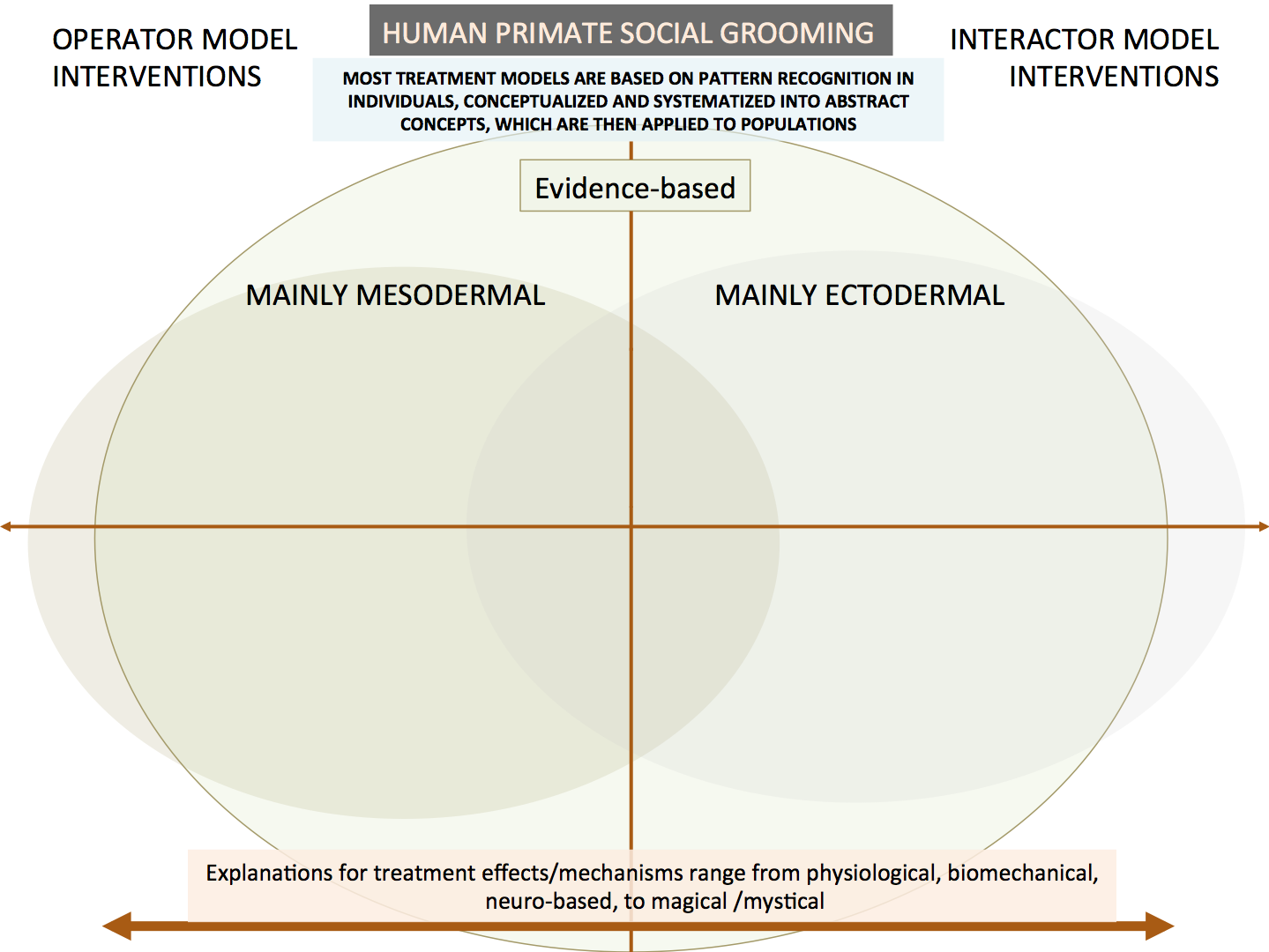 HumanAntiGravitySuit: Treatment continuum II