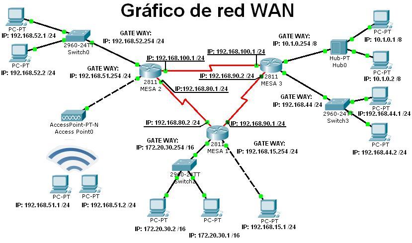Sistemas Distribuidos: Redes