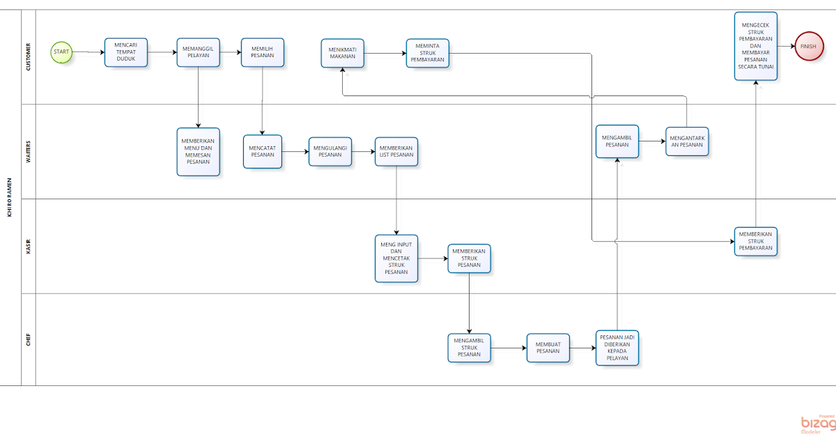 FLOWCHART PEMESANAN MAKNANAN MENGGUNAKAN APLIKASI BIZAGI