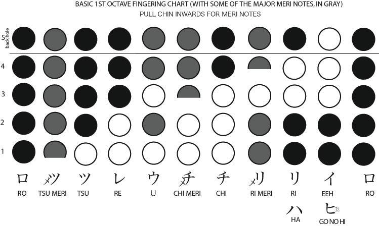 Ryofu Shakuhachi Bamboo Flutes: Fingering Charts