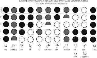 Ryofu Shakuhachi Bamboo Flutes: Fingering Charts